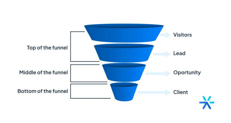 What is a Conversion Funnel, What are the Stages, and How to Create One